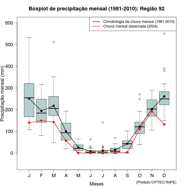 Tipos De Grafico De Precipitacao