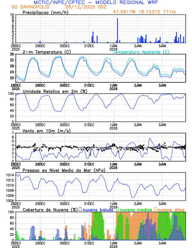 Centro de Previsão de Tempo e Estudos Climáticos - INPE - Itaí / SP