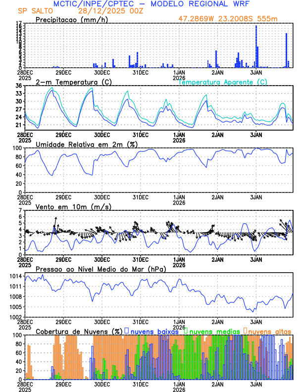 Centro de Previsão de Tempo e Estudos Climáticos - INPE - Itanhaém / SP
