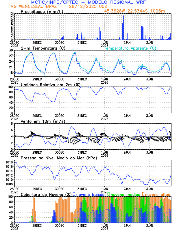 Centro de Previsão de Tempo e Estudos Climáticos - INPE - Lorena / SP