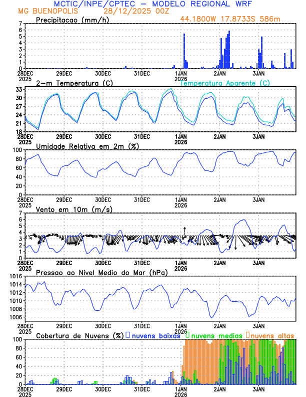 Centro de Previsão de Tempo e Estudos Climáticos - INPE - Mirassol / SP
